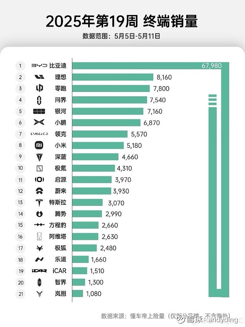 $比亚迪(SZ002594)$ $特斯拉(TSLA)$ 25 年第 20 周（5.12-5.18） 周度更新：乘用车总量... - 雪球