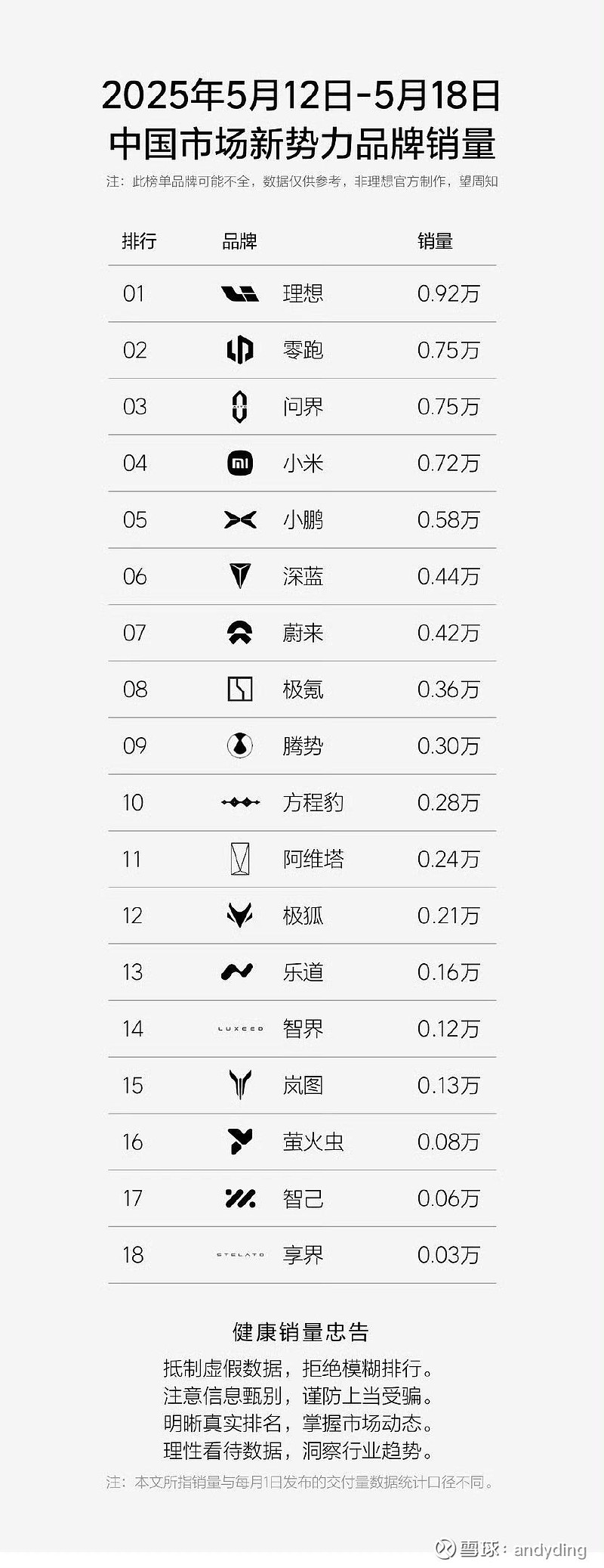 $比亚迪(SZ002594)$ $特斯拉(TSLA)$ 25 年第 20 周（5.12-5.18） 周度更新：乘用车总量... - 雪球