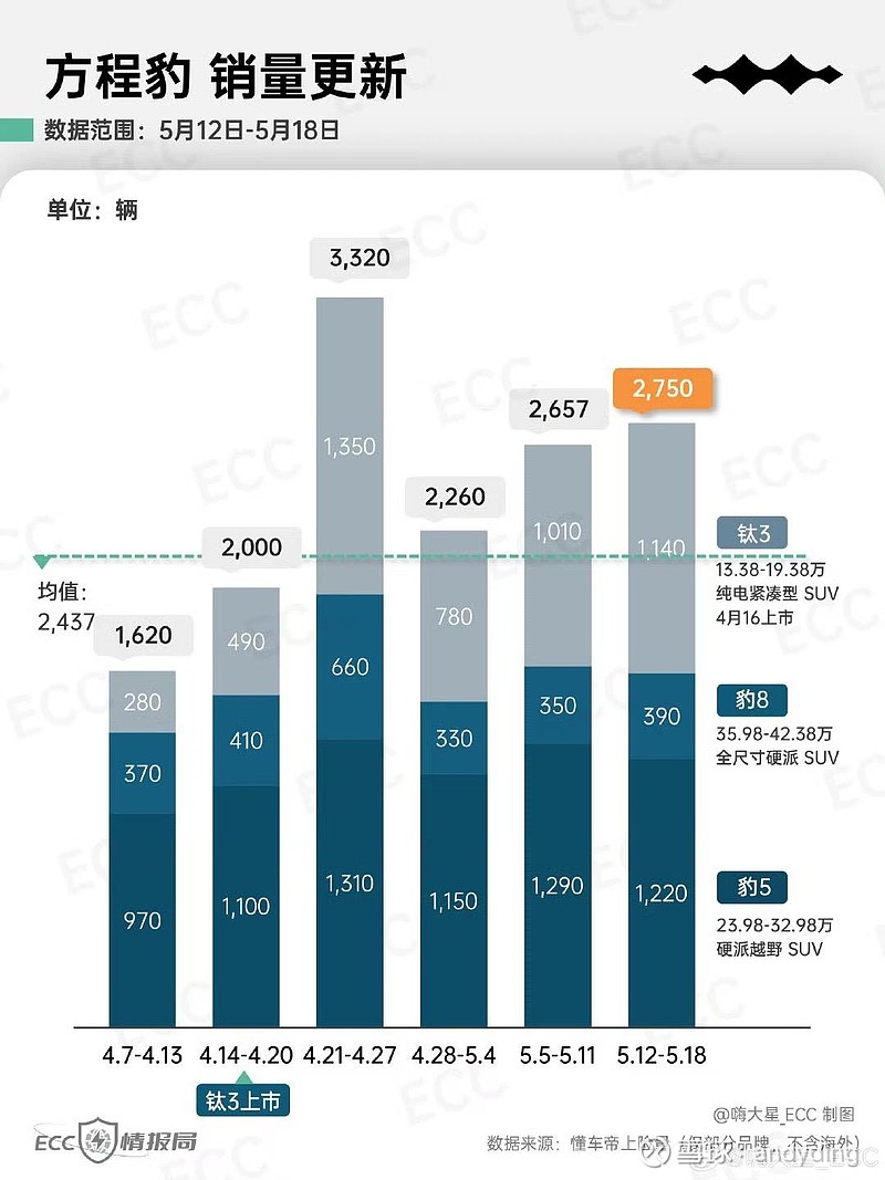 $比亚迪(SZ002594)$ $特斯拉(TSLA)$ 25 年第 20 周（5.12-5.18） 周度更新：乘用车总量... - 雪球