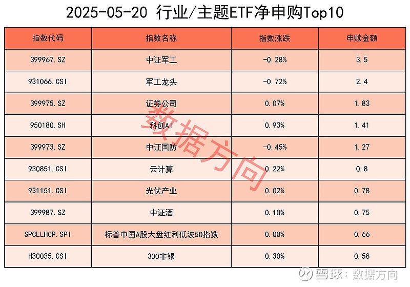 ETF持续被赎回 您身边的数据大师，专业分享期指、ETF数据，欢迎关注交流~5月20日星期二，A股震荡上行，板块涨多跌少，美容护理、创新药... - 雪球