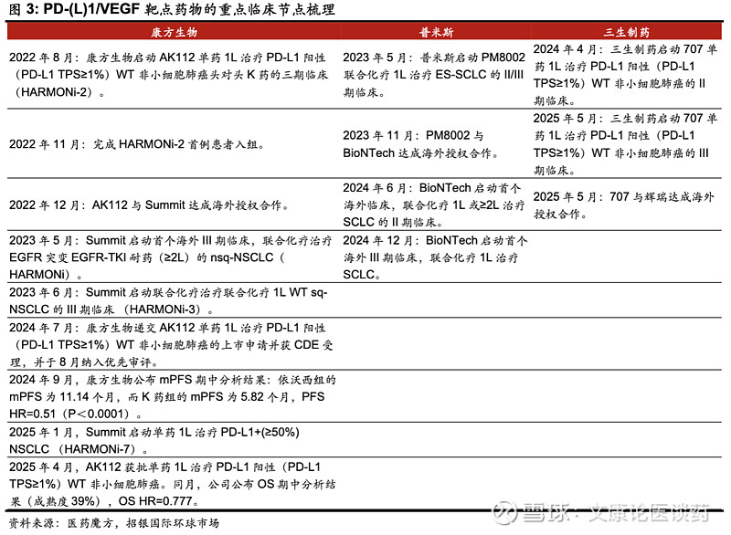 三生制药：与辉瑞达成重磅授权交易，释放PD-1/VEGF的同类最佳潜力 ⚫ 三生制药 将707（PD-1/VEGF）的全球权益（除中国内地外 ...