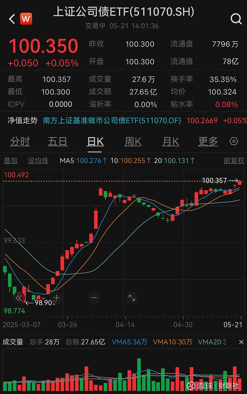 债券型ETF今年激增超900亿，多只信用债ETF已翻倍，科创债ETF正加速上新 财联社5月21日讯（编辑 李响） 近年来，随着利率水平不断降低，投资者对低交易成本、高交易效率的需求上升，债券型 ...