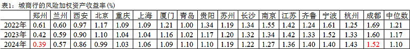 城商行的风险加权资产收益率 “风险加权资产收益率”（RORWA，Return on Risk-Weighted Assets），用于衡量银行在 ...