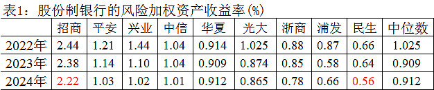 股份制银行的风险加权资产收益率 “风险加权资产收益率”（RORWA，Return on Risk-Weighted Assets）是一个关键 ...