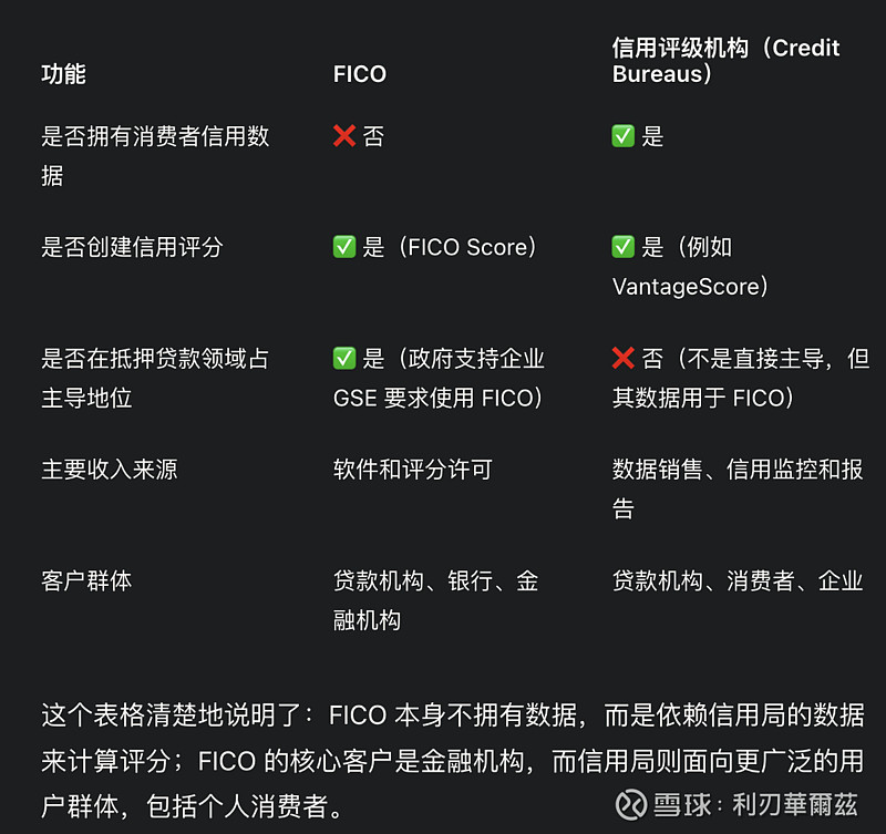 $Fair Isaac(FICO)$ 事件缘由及机构分析Jefferies 表示，FICO（FICO）股价昨日下跌了 8... - 雪球