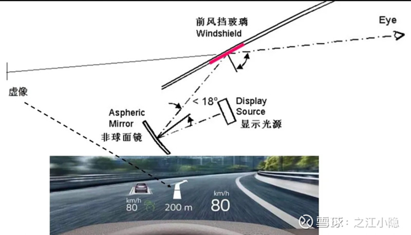 从小米YU7天际屏简析PHUD 小米 5月21日正式官宣了 YU7 座舱内最亮眼的配置，也可以说最引人瞩目的革新—小米天际屏全景显示（Xiaomi Hy... - 雪球