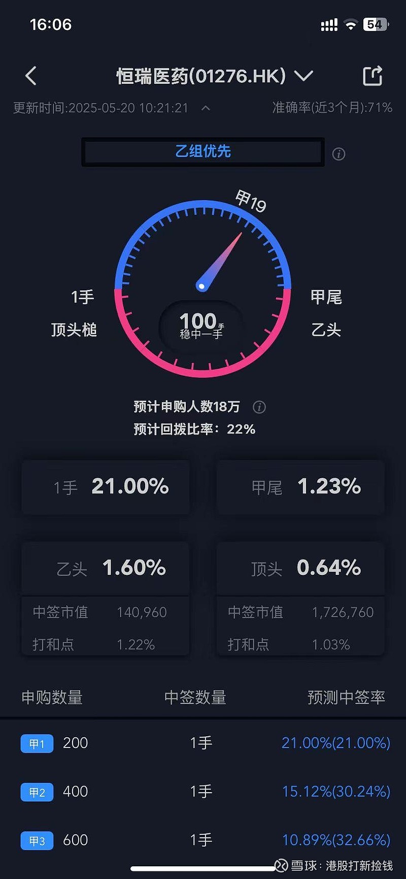 恒瑞医药（01276.HK）港股打新 恒瑞医药（01276.HK）港股打新策略分析 恒瑞医药 是中国创新药龙头企业，其港股IPO是近五年港股医药板块规模最大的... - 雪球