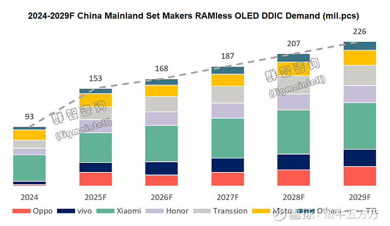 预计2025年中国大陆柔性OLED手机RAMless OLED DDIC需求量将同比增长6... 引言 Foreword - 行业整体供需偏宽松，OLED HV供需优于LCD，预计2025年 ...