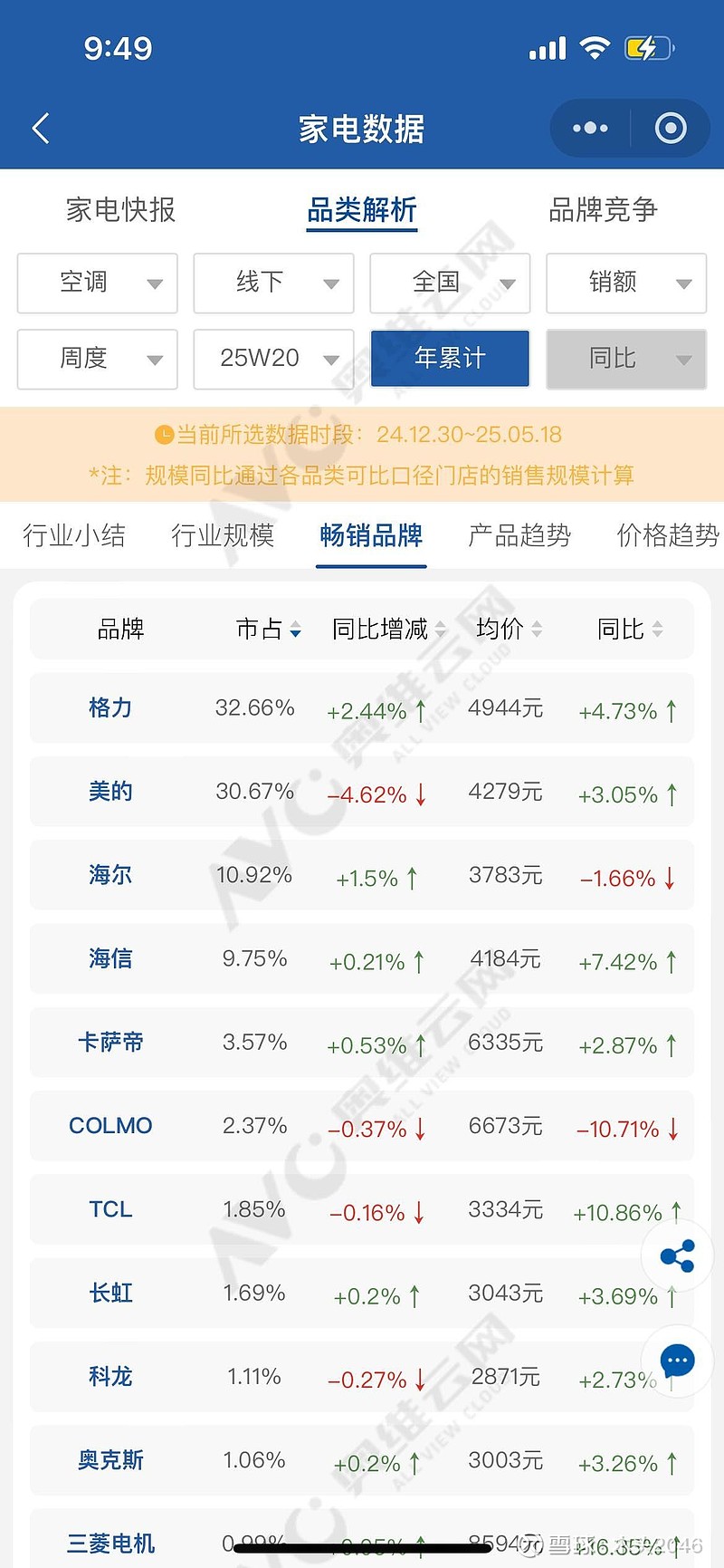 $格力电器(SZ000651)$ $美的集团(SZ000333)$ $小米集团-W(01810)$ 第二十周，618提前... - 雪球