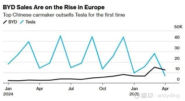 $比亚迪(SZ002594)$ $特斯拉(TSLA)$ 比亚迪 欧洲纯电车型（不包括phev）销量第一次超越 特斯拉 成... - 雪球