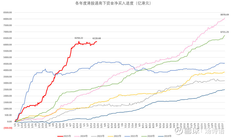 本周（20250519~23）南下资金净买入约190亿港元，不过，从4月中旬到现在，南下资金时买时卖，整体变化并不算大。 - 雪球