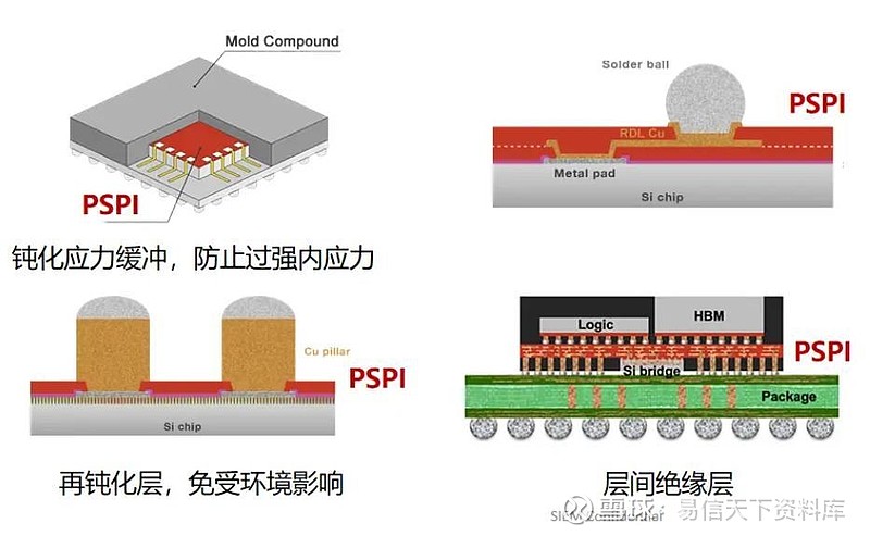 封装材料PSPI限供加速国产替代(附股) 事件驱动：5月19日，日本旭化成发布公告，旗下PSPI（商品名PIMEL）因供不应求，拟开启限供 ...