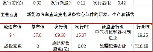5月26日新股：优优绿能(301590)，一般申购 一、申购基本信息1.申购代码与股票代码：申购代码：301590（ 创业板 ）股票代码 ...