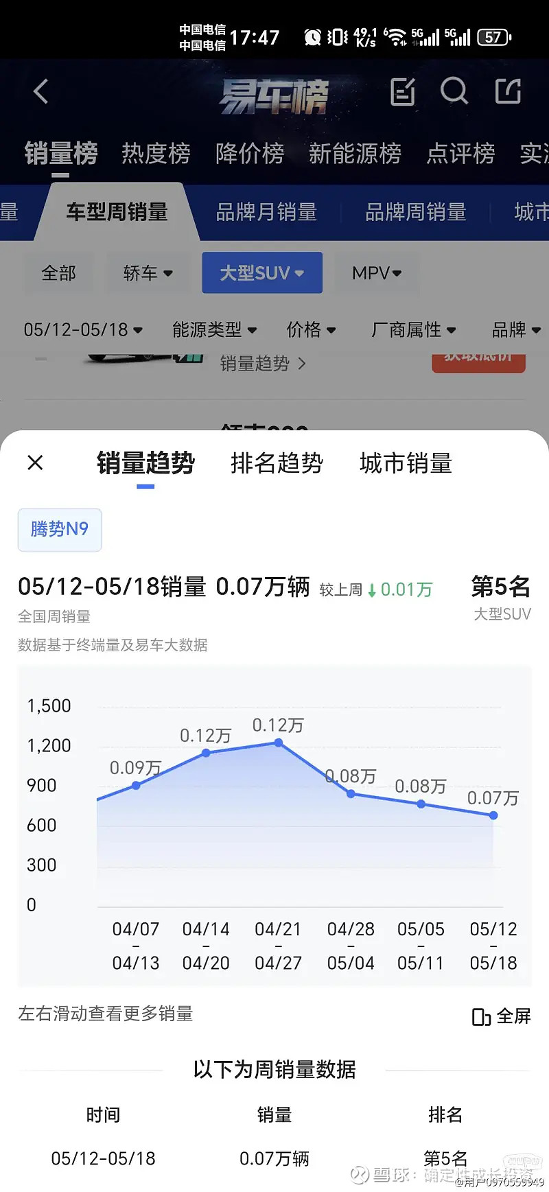 $比亚迪(SZ002594)$ 比亚迪 价格战出来，我周五卖光剩下的一点仓位，发文痛斥内卷是痛苦模式，一群迪粉对我猛烈... - 雪球