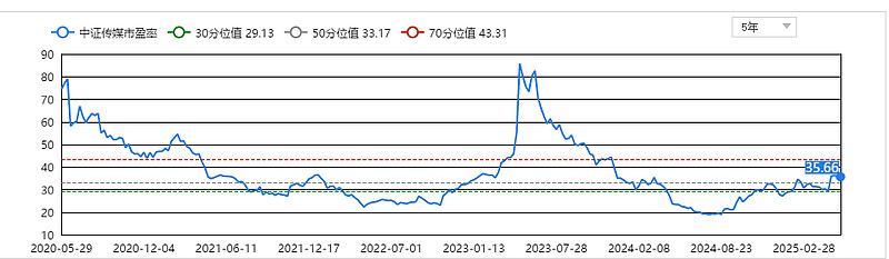 游族网络逼空式涨停！传媒ETF躁动不安 今日盘中，$传媒ETF(SZ159805)$ 大幅反弹，上涨近2%。表现的非常强势。其成分股 昆仑万维 涨幅4%， 游族... - 雪球