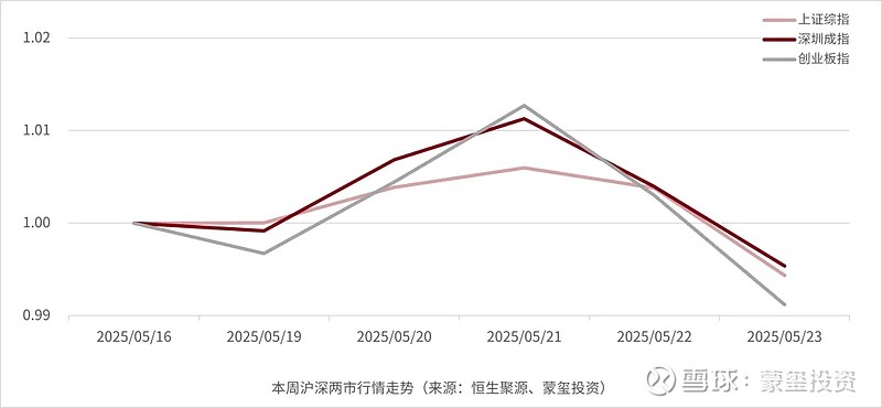 蒙玺投资每周市场观察（2025.05.19-2025.05.23） 股票市场行情概览本周主要指数大幅下跌， 上证指数 收跌-0.57%， 深证 ...