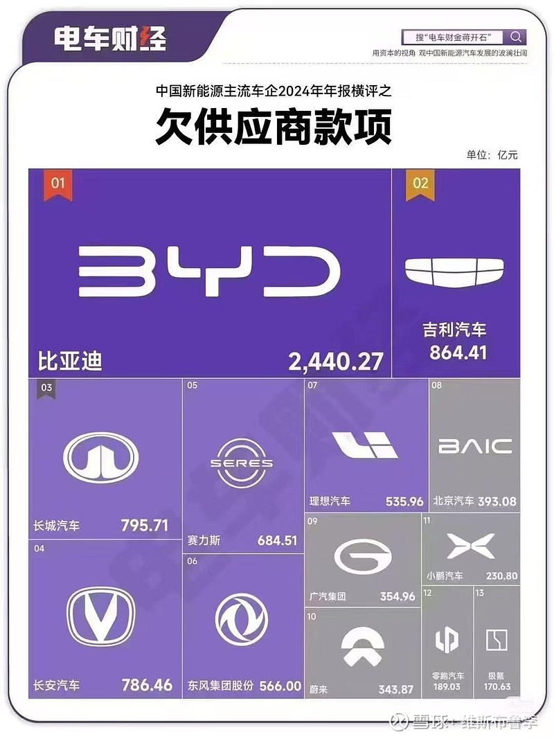 $比亚迪(SZ002594)$ 周末这喷的，把两市都喷崩了 - 雪球