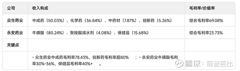 众生药业、永安药业的价值对比分析 一、获利逻辑对比 1. 众生药业 核心模式：以中成药为基础，创新药（如抗流感药物ZSP1273、NASH药物 ...