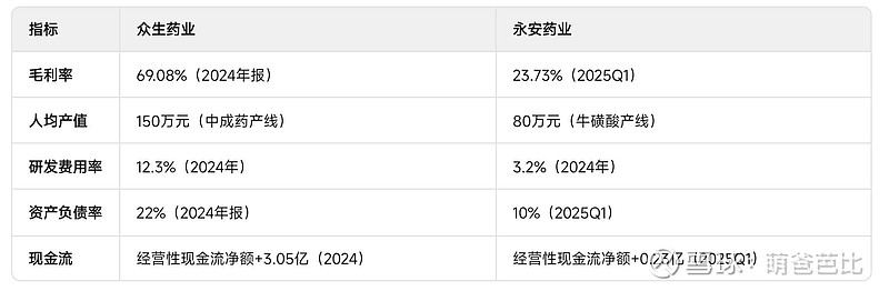 众生药业、永安药业的价值对比分析 一、获利逻辑对比 1. 众生药业 核心模式：以中成药为基础，创新药（如抗流感药物ZSP1273、NASH药物 ...