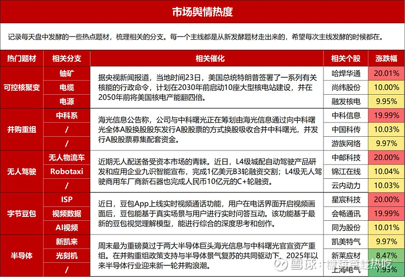 5月27日盘前热点事件关注（各大热门题材概念股全梳理） 今天晚上讨论最多的是可控核聚变，此外无人驾驶（Robotaxi + 无人物流车）、豆包 ...