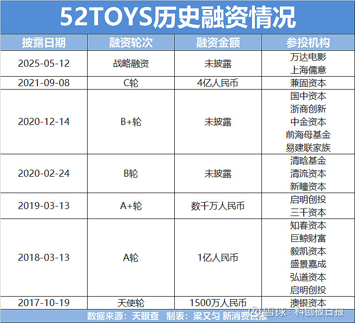 国内第二大IP玩具商52TOYS冲刺港股！启明创投、中金资本等20多家机构押注|IPO直通车 编者按：在资本市场的浪潮中，首次公开募股（IPO）一直备受瞩目，它是企业发展的关键里程碑，也是投资 ...