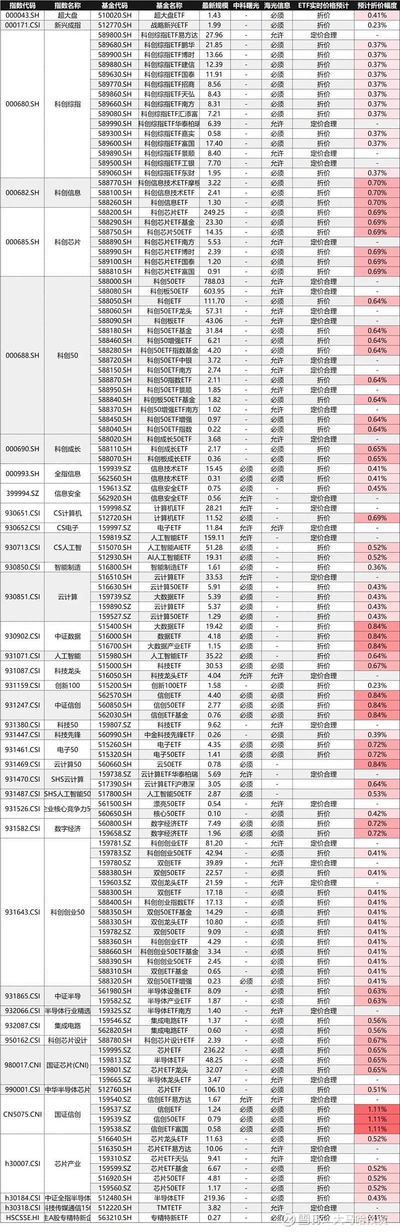 海光&中科停牌，有何投资机会？ 上周日也即前天刷屏的新闻大家都看到了， 海光信息 （688041）拟收购 中科曙光 （603019），两只股票双双停牌。... - 雪球