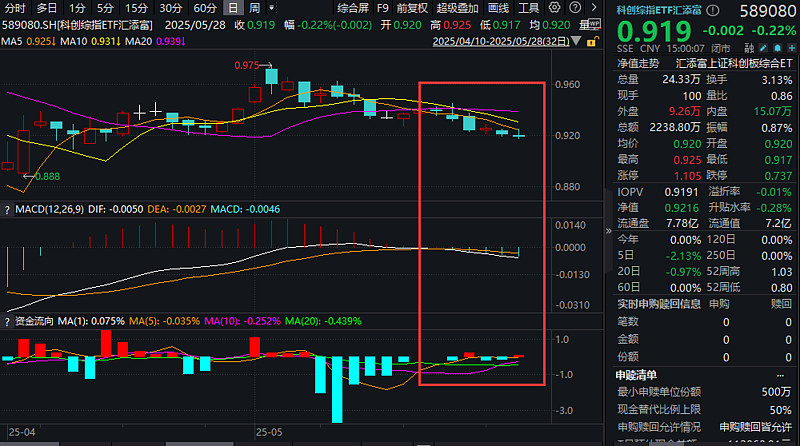 半导体最新消息！CPO概念反弹，科创综指ETF汇添富、科创100ETF汇添富均收跌，科创板三大利好驱动，一文读懂 5月28日，A股延续窄幅整理，成交额连续低迷在1万亿附近，科创板块整体回调 ...