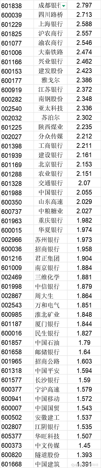 构建一个属于自己的红利低波指数 $红利ETF(SH510880)$ $红利低波(CSIH30269)$ 文章首发在黄老邪财经之前研究过 红利指数 ，其中... - 雪球