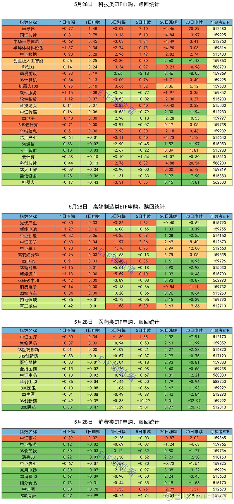 5月28日ETF基金申购和赎回 每天分享ETF申赎数据，欢迎关注、交流！5月28日星期三，两市ETF合计净赎回1.75亿。股票型ETF净赎回17.8亿。... - 雪球