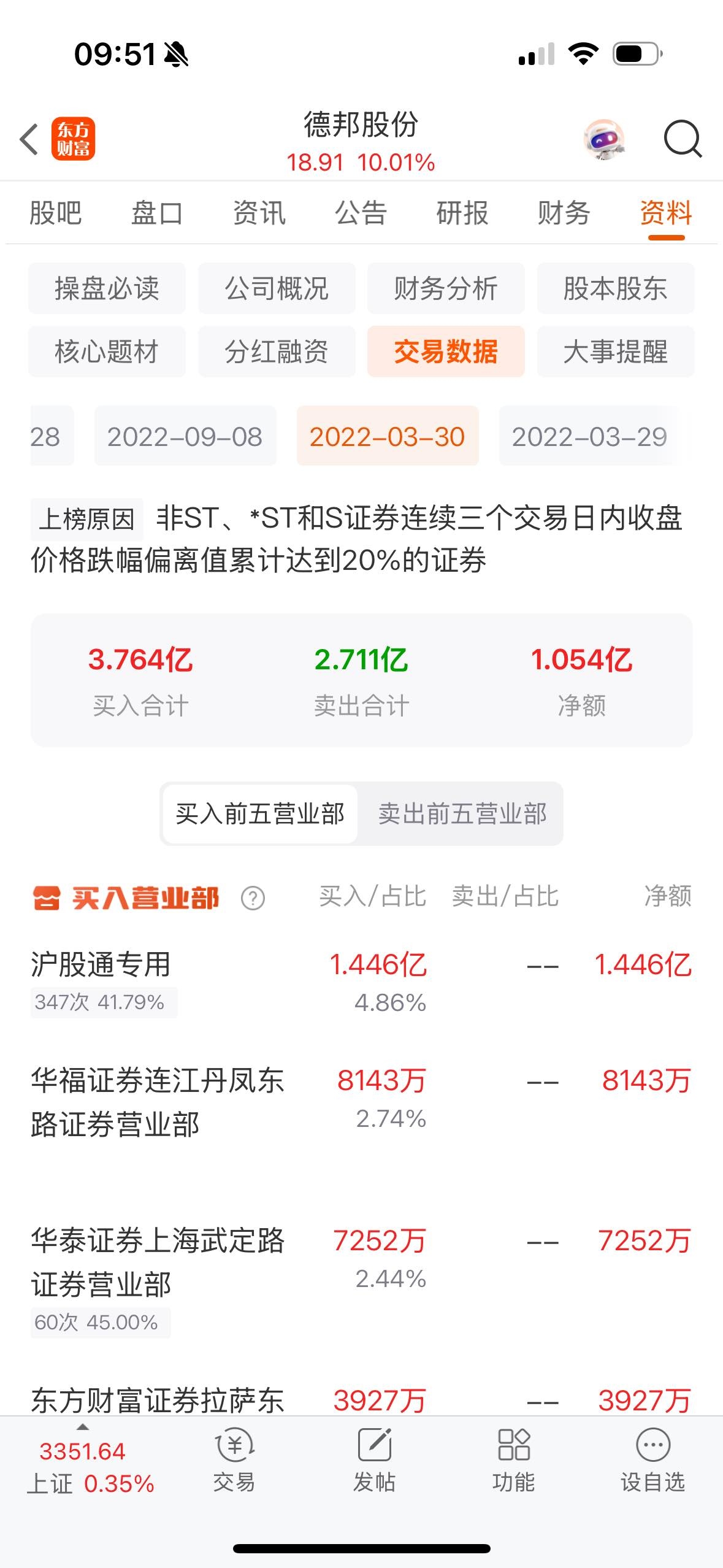 小谢分析炒新一族做多德邦拉升申通的原因，并且承诺未来不会再对德邦或者申通给予卖出建议！炒新一族在申通是非常重仓的，选择拉... - 雪球