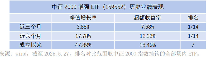 小微盘再度走强，中证2000增强ETF（159552）涨1.6%，成立以来累计收益47% 小微盘再度飙涨， 雄帝科技 20%涨停， 金龙汽车 ， 联化科技 涨停。$中证2000增强ETF ...