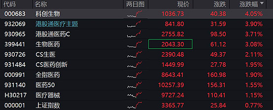 港股医疗爆发！关税阻碍解除叠加ASCO创新药闪耀，医疗投资逻辑再强化 5月29日，港股医疗板块延续强势表现，$港股医疗ETF(SZ159366)$ 盘中涨幅达3.34%，成分股中，龙头股集体 ...
