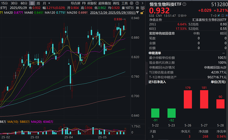 港股行情再起，美团涨超6%，恒生生物科技ETF（513280）涨超3%！A股公司赴港二次上市升温，机构火线解读 今日（5.29）午后，港股集体爆发，可T+0交易的$恒生生物科技ETF ...