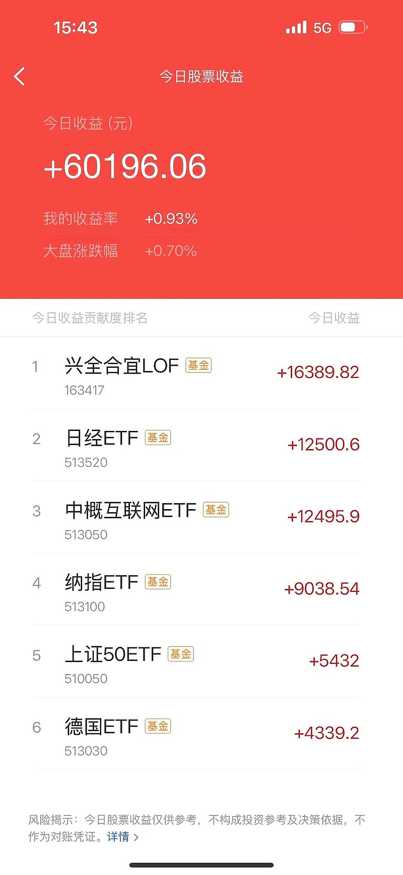 定投到底赚钱吗？展示第2502天 定投到底赚钱吗？展示第2502天当日操作:买入“ 纳指ETF ”3500股卖出“”股定投时间：2025年5月29日当日盈... - 雪球