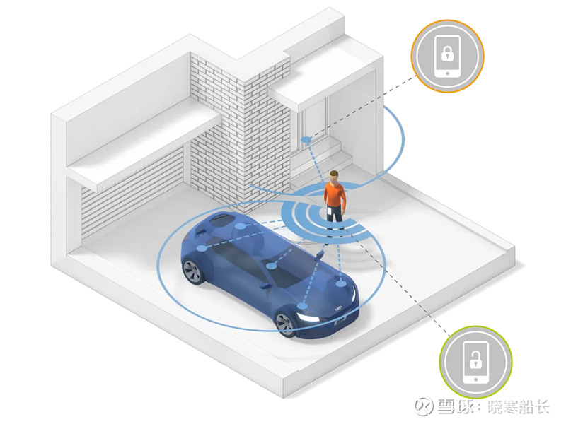 小米YU7重仓UWB！一台车5个锚点，这技术要火 在 小米 YU7发布会上，“数字钥匙”成为全场亮点之一：用户靠近车辆自动解锁，离开自动上锁；站在前备箱前3秒，前盖自动弹... - 雪球