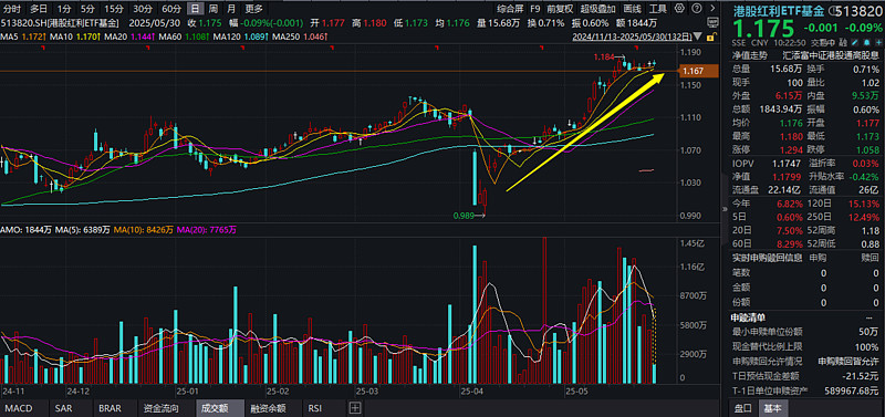 600亿险资在路上，“新力量”入场！港股红利ETF基金（513820）现金红利发放！险资将如何配置？险企发声！ 5月30日，“可月月评估分红”的$港股红利ETF基金(SH513820)$ 冲高 ...