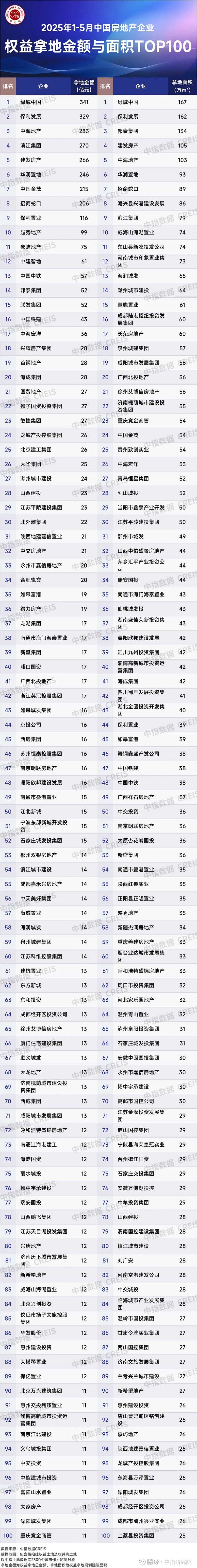 2025年1-5月全国房地产企业拿地TOP100排行榜 当月要点：1、重点房企拿地总额同比增长28.8%2、核心城市优质地块热度持续，房企拿地聚焦“确定性”3、从各城市群拿地金... - 雪球