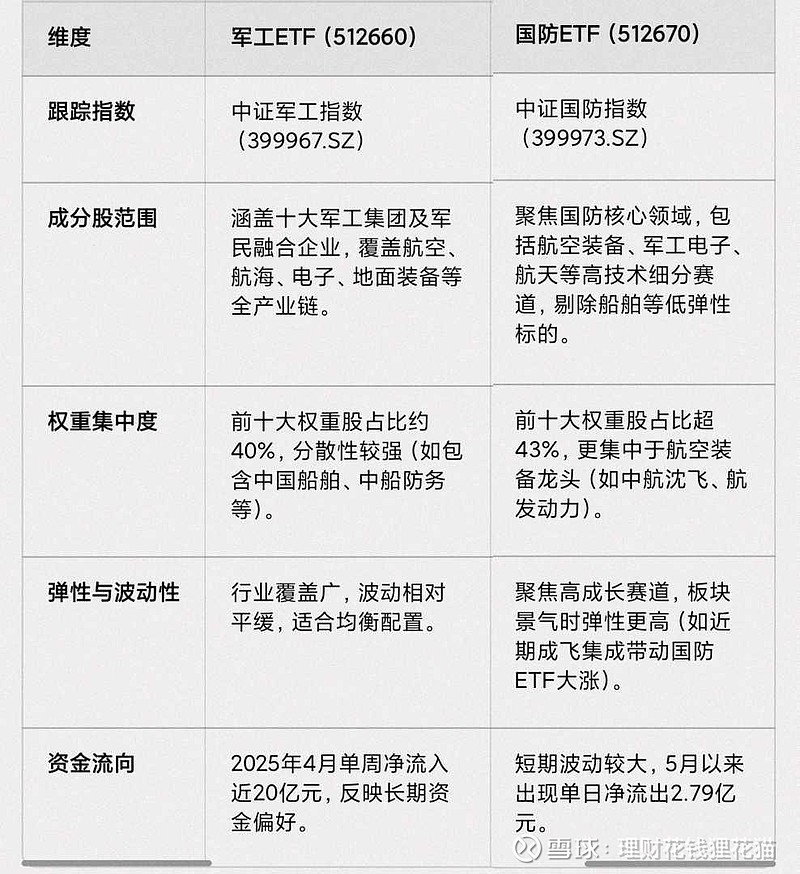 军工ETF（512660）与国防ETF（512670） 军工ETF （512660）与 国防ETF （512670）异同比较及趋势分析 一、核心差异对比 二、我国发展趋势对两者... - 雪球