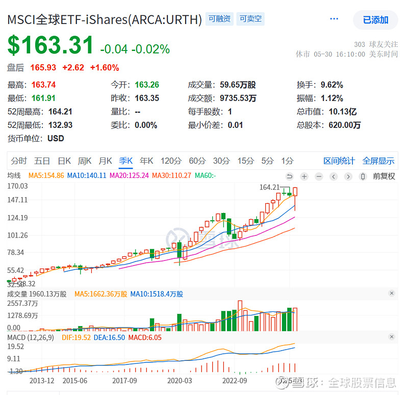 iShares MSCI World ETF (URTH) 追踪 MSCI World Index，投资于全球发达市场的... - 雪球