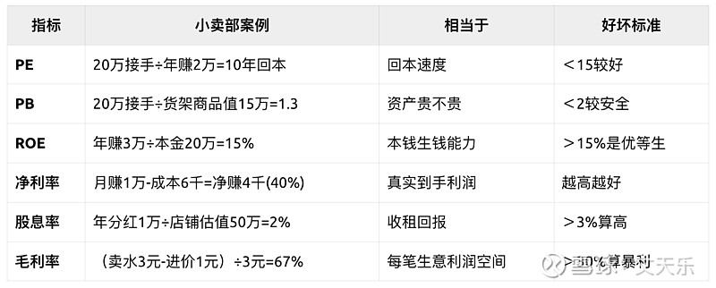PE、PB 、ROE、股息率、净利率、毛利率这些指标的含义 1. PE（市盈率）——「回本年限」比喻：你盘下一家小超市花多少钱：转让费30万 ...