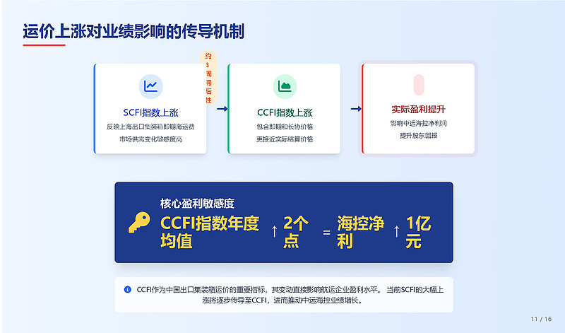 SCFI与CCFI指数变化及其对中远海控业绩的影响预测 $东方海外国际(00316)$ $中远海控(01919)$ $中远海控(SH601919)$ 这是天工依据运价指数做出的... - 雪球