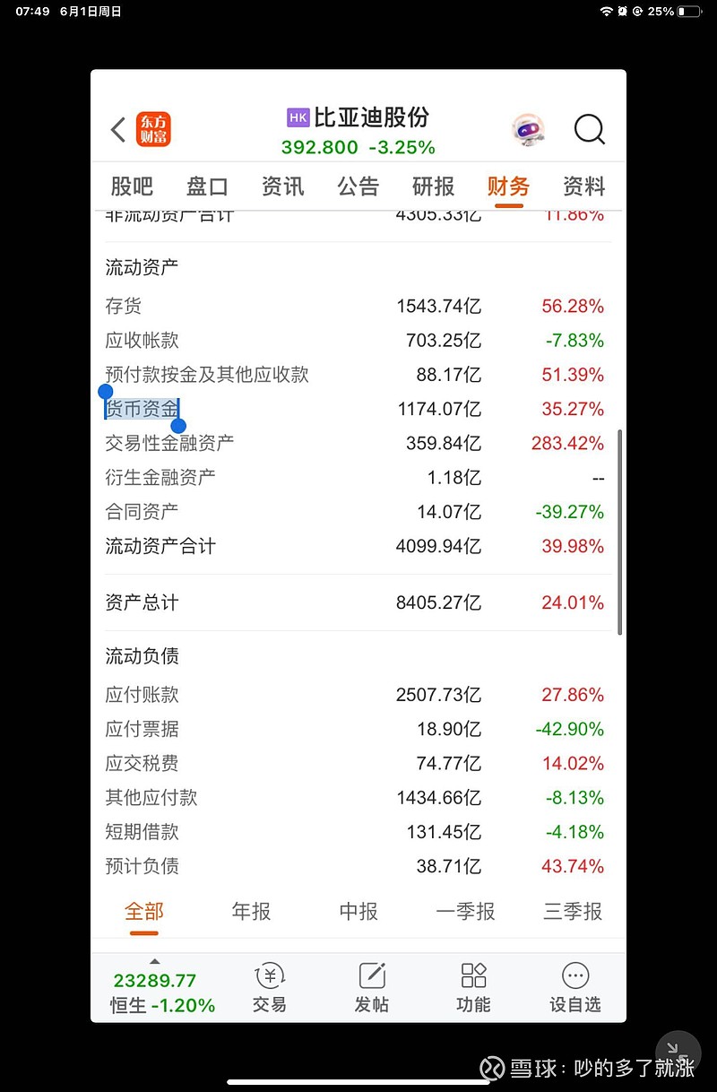 $比亚迪(SZ002594)$ $比亚迪股份(01211)$ $比亚迪电子(00285)$ 3874亿60日必付短债可怕... - 雪球