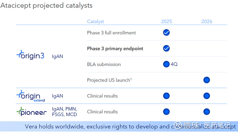 Vera大涨67%：TACI-Fc治疗IgA肾病三期临床成功 Armstrong 2025年6月2日， Vera Therapeutics ...