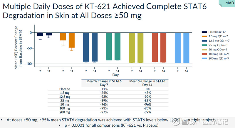Kymera大涨46%：公布STAT6 PROTAC一期临床数据 Armstrong 2025年6月2日， Kymera ...