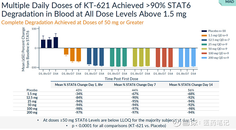 Kymera大涨46%：公布STAT6 PROTAC一期临床数据 Armstrong 2025年6月2日， Kymera ...