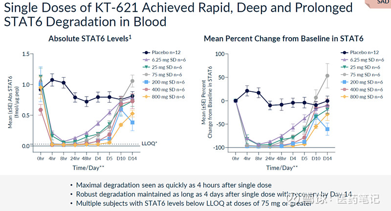Kymera大涨46%：公布STAT6 PROTAC一期临床数据 Armstrong 2025年6月2日， Kymera ...