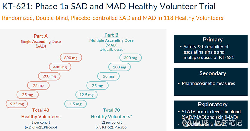 Kymera大涨46%：公布STAT6 PROTAC一期临床数据 Armstrong 2025年6月2日， Kymera Therapeutics 公布核心管线STAT6抑制剂KT-6... - 雪球