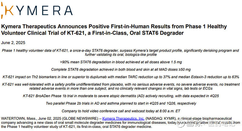 Kymera大涨46%：公布STAT6 PROTAC一期临床数据 Armstrong 2025年6月2日， Kymera Therapeutics 公布核心管线STAT6抑制剂KT-6... - 雪球