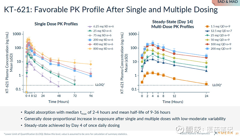 Kymera大涨46%：公布STAT6 PROTAC一期临床数据 Armstrong 2025年6月2日， Kymera ...