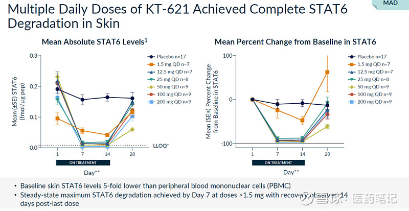 Kymera大涨46%：公布STAT6 PROTAC一期临床数据 Armstrong 2025年6月2日， Kymera ...